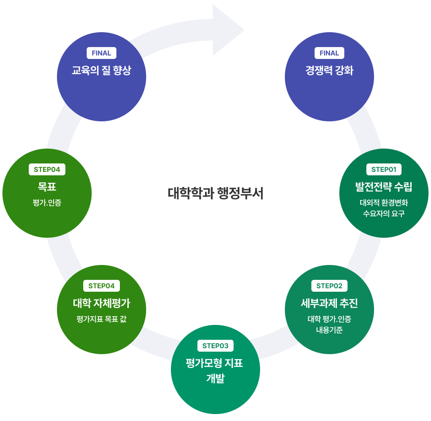 대학교 행정부서의 교육 질 향상을 위한 시계방향 6단계 평가·인증 프로세스 발전전략 수립 세부과제 추진 지표 개발 자체평가 목표 설정 최종적으로 경쟁력 강화 및